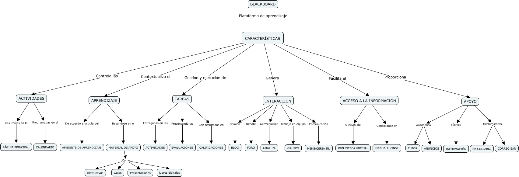 Aula Virtual - Cuales son la funciones del aula virtual?